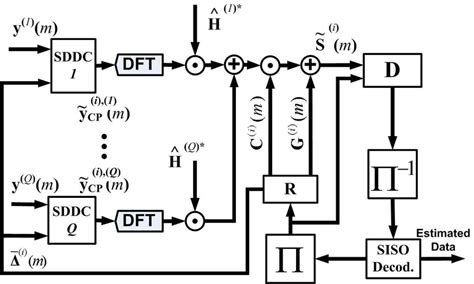 Receiver Structure Using Interference Cancellation Techniques