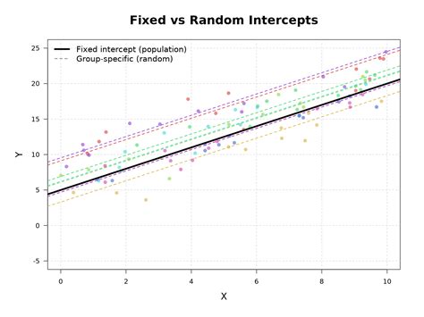 Fixed Intercept Vs Random Intercept Models Metricgate