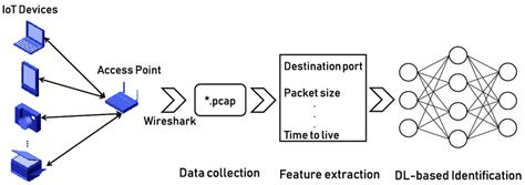 The Structure Of Dl Based Dti Dl Based Dti Has Three Main Steps Data