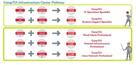 Comptia Stackable Certificationで「もう一つの武器」を手に入れよう！｜comptia Japan コンプティア 日本支局
