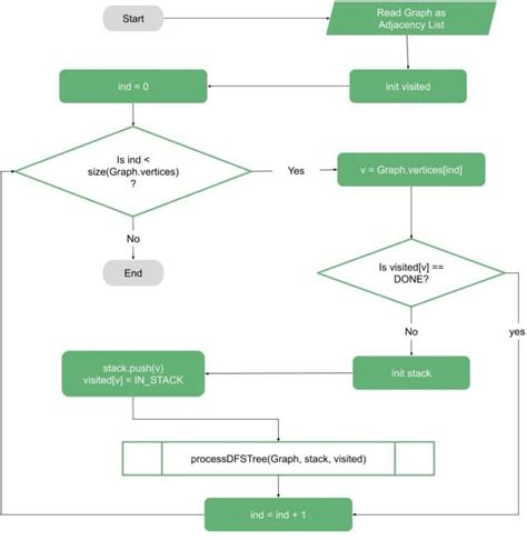 Detecting Cycles In A Directed Graph Baeldung On Computer Science