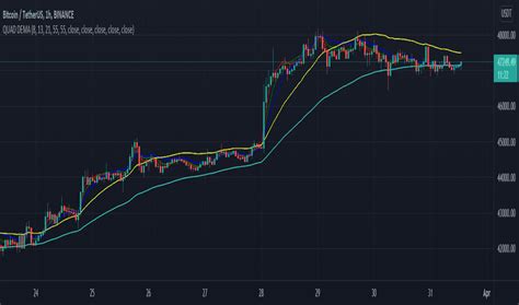 Double Exponential Moving Average Dema — Technical Indicators — Indicators And Signals