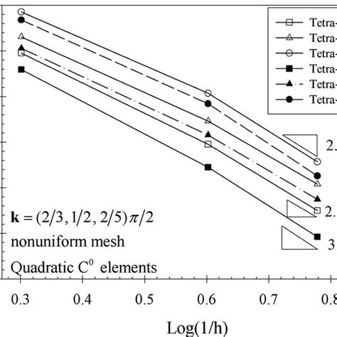 Convergence Rates For Eigenvalues Using Linear Tetrahedral Elements Gls Download Scientific