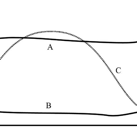 Three Semantic Profiles Sg Semantic Gravity Sd Semantic Density