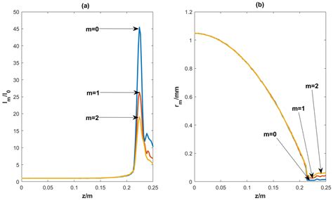 The Propagation Characteristics Of Circular Airy Beams With Propagational Fractional Order
