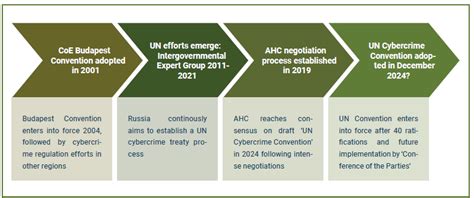 International Norm Development Timeline Prif Blog