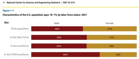 Women Are Getting Into Stem Careers At A Faster Rate Than Men Report Finds
