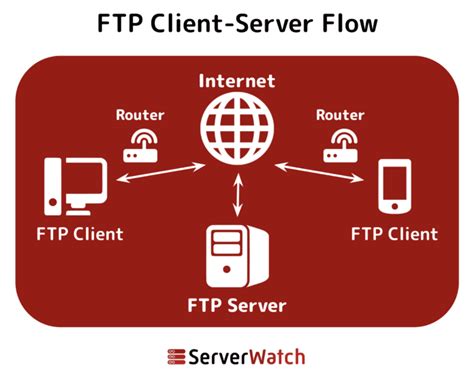 What Is An FTP Server And How Does It Work ServerWatch