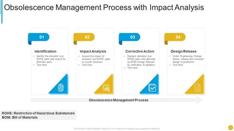 Obsolescence Powerpoint Ppt Template Bundles Presentation Graphics