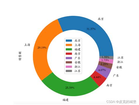 数据分析实训作业 Csdn博客