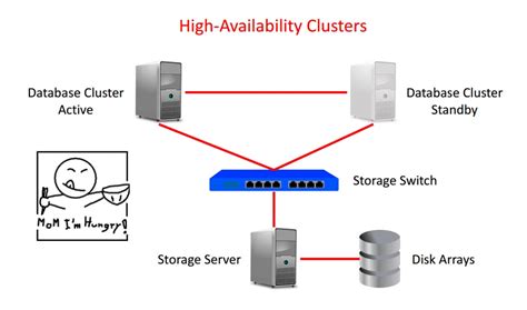 High Availability Clusters Best Practices And Benefits Symbia Canada