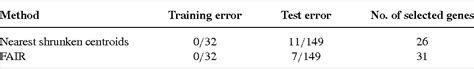 Table 2 From High Dimensional Classification Using Features Annealed Independence Rules