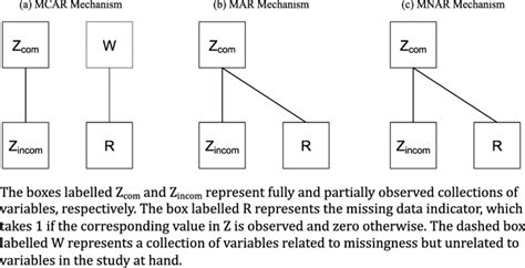 A Graphical Representation Of Missing Data Mechanisms Download