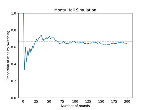 2 monty hall — pc algorithms