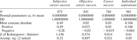 Descriptive Statistics And Kolmogorov Smirnov Test Download Table
