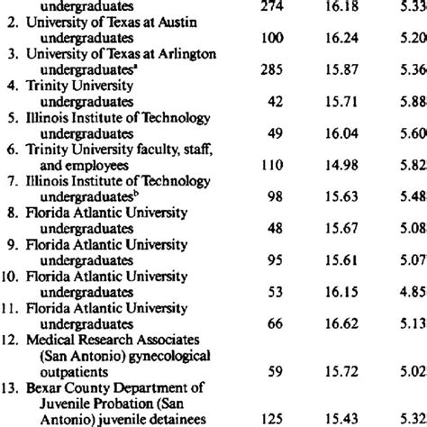 Subject Sample Means And Standard Deviations Behavioral Identification