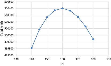 Net Present Value Graph Net Present Value Graph