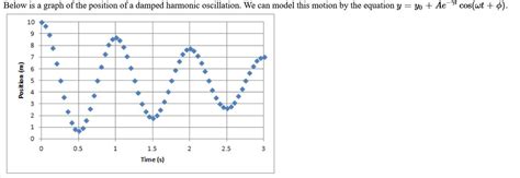 Solved Yy0ae−γtcosωtϕ∵25 Part D From The Graph
