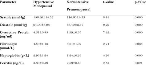 Mean Value Of Systole Diastole C Reactive Protein Fibrinogen