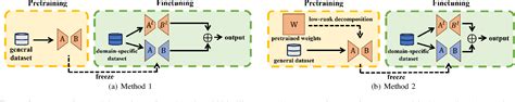 Figure 1 From Fingpt Hpc Efficient Pretraining And Finetuning Large