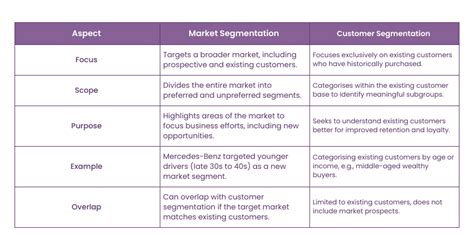 Market Segmentation Definition Types And Benefits