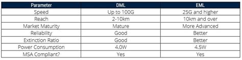 The Difference Between Eml And Dml Approved Networks