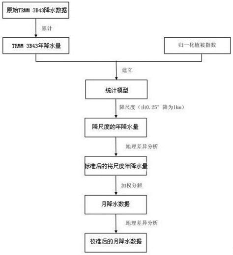 space statistical downscaling rainfall estimation method based on