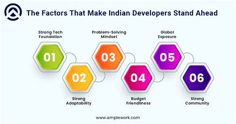 How Indian Developers Are Experts In Developing Cloud Solutions