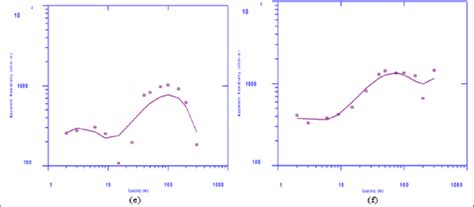 Typical Interpretation Results Of Geo Electric Sounding Data Acquired Download Scientific