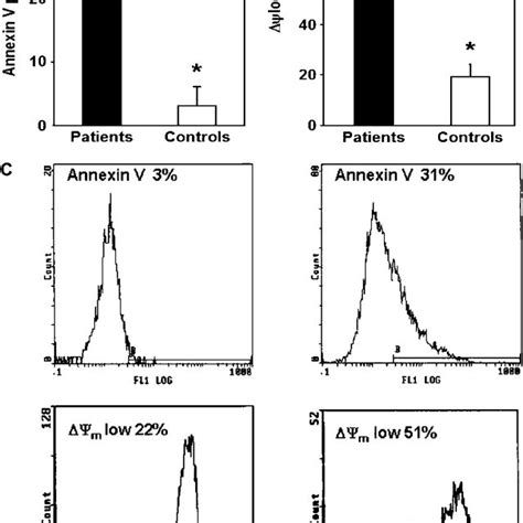 Flow Cytometry Analysis For The Quantification Of Apoptotic Cells