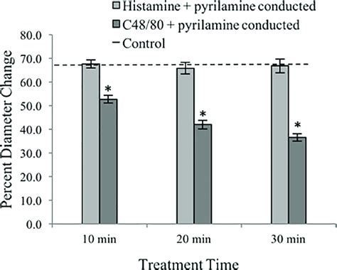 Effect Of Histamine And Compound 4880 On The Conduction Of