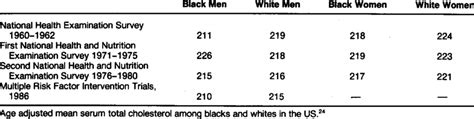 Serum Cholesterol Values By Race And Sex United States Download Table