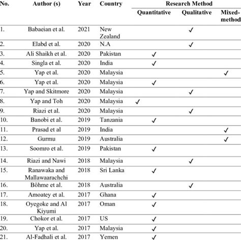 Pdf Delay Mitigation Strategies And The Implication On The Construction Industry A Systematic