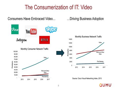 The Consumerization Of It Video Driving Business Adoption 6 Consumers