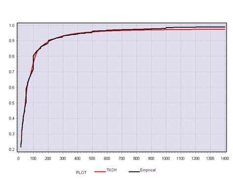 The Cdf For The Transformation Kernel Estimation Compared With That Of