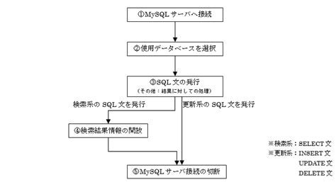 122 Phpとmysqlデータベース 神田itスクール