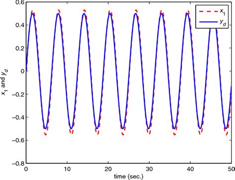 figure 1 from adaptive fuzzy controller design for strict feedback