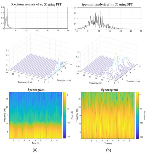 Spectrum Analysis Of The Selected Signals And Their Spectrogram For A