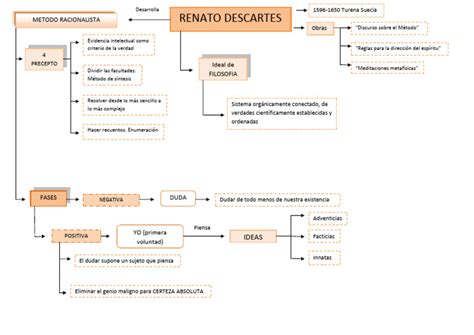 Mapa Conceptual Descartes Pdf