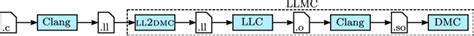 The Flow Of How An Llvm Ir Input Program Is Verified In Llmc