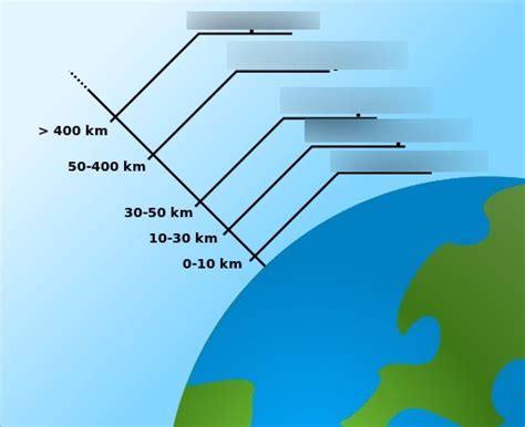 Layers Of The Atmosphere Meteorology Diagram Quizlet