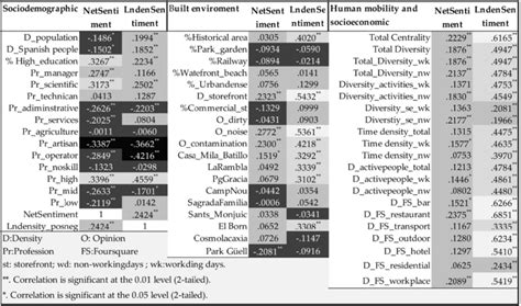 Pearson Correlation Between Urban Indicators And Sentiment Source Own Download Scientific