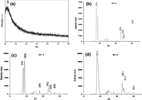 xrd pattern of a pure sio2 b rs 1 ru si 1 100 c rs 1 ru si 1 150 download scientific