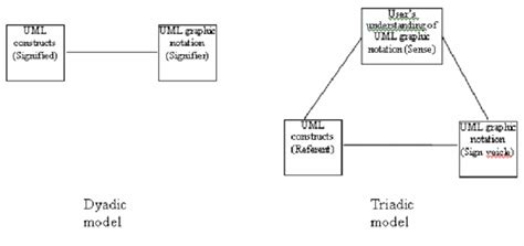 The Dyadic And Triadic Model Of Uml Graphic Notations Download Scientific Diagram
