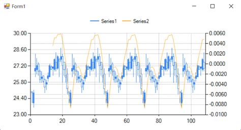 Net How To Plot Tema Indicator With Microsoft Chart Control Stack