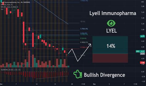 Lyel Stock Price And Chart — Nasdaq Lyel — Tradingview
