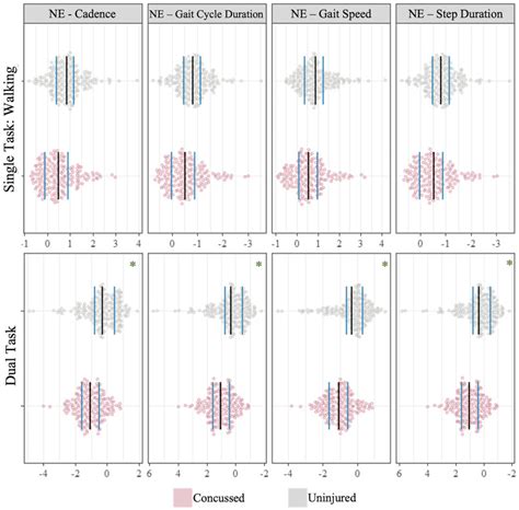 Neurophysiological And Gait Outcomes During A Dual Task Gait Assessment In Concussed Adolescents