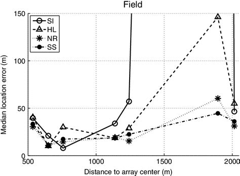 20 median location error for each of the four estimation methods si