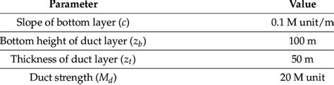 Simulated Lower Atmospheric Duct Profile Parameters Download Scientific Diagram