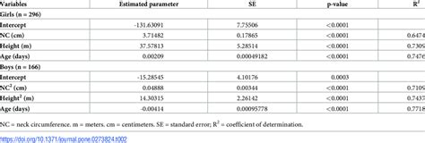 Multiple Linear Regression Models For Estimating Weight Kg In